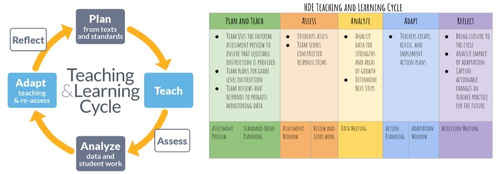 Teaching and learning cycle and educational leadership